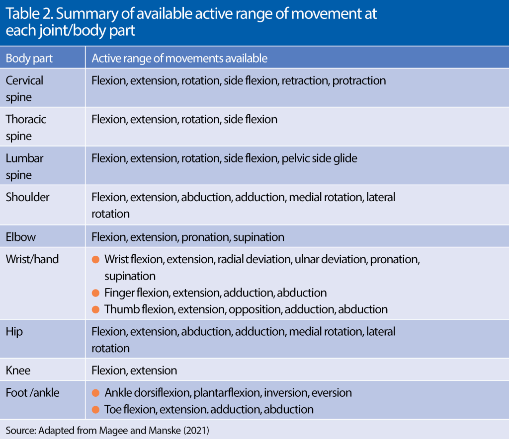 How to assess patients presenting with musculoskeletal conditions ...